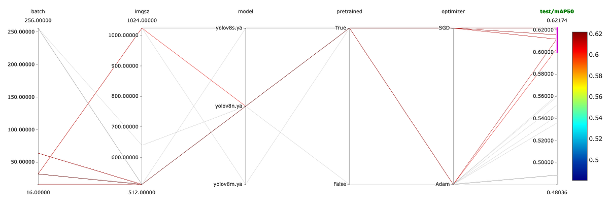 YOLOv8, EfficientDet, Faster R-CNN or YOLOv5 for remote sensing | by ...