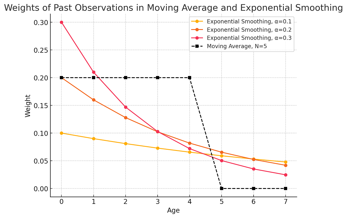 Exponential Smoothing vs. Moving Average for Time Series Analysis | by Kyle Jones | Medium