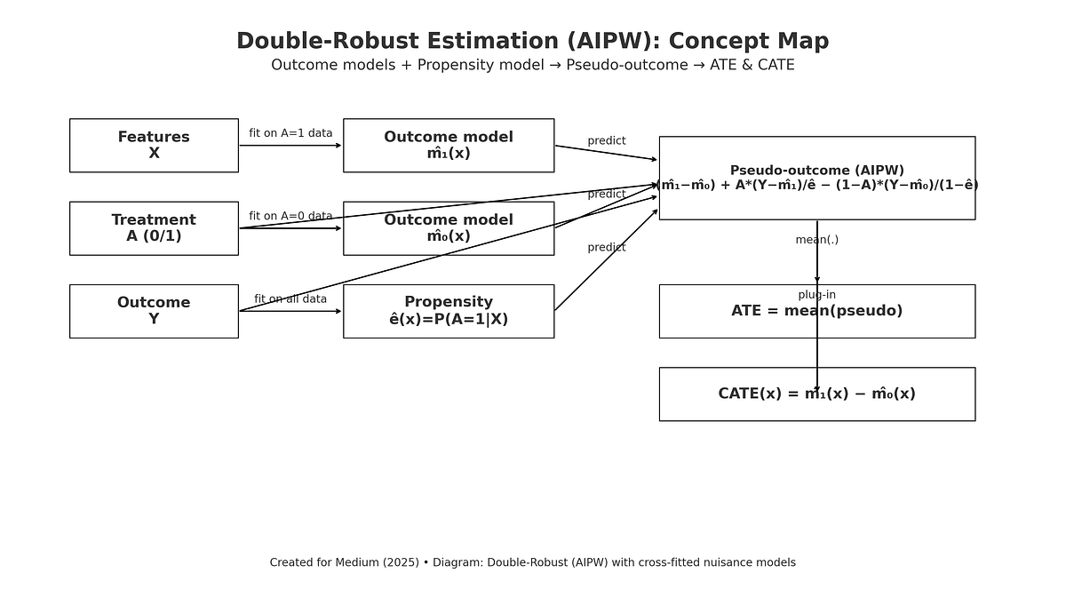 Double-Robust AIPW in Python (2025) | Medium