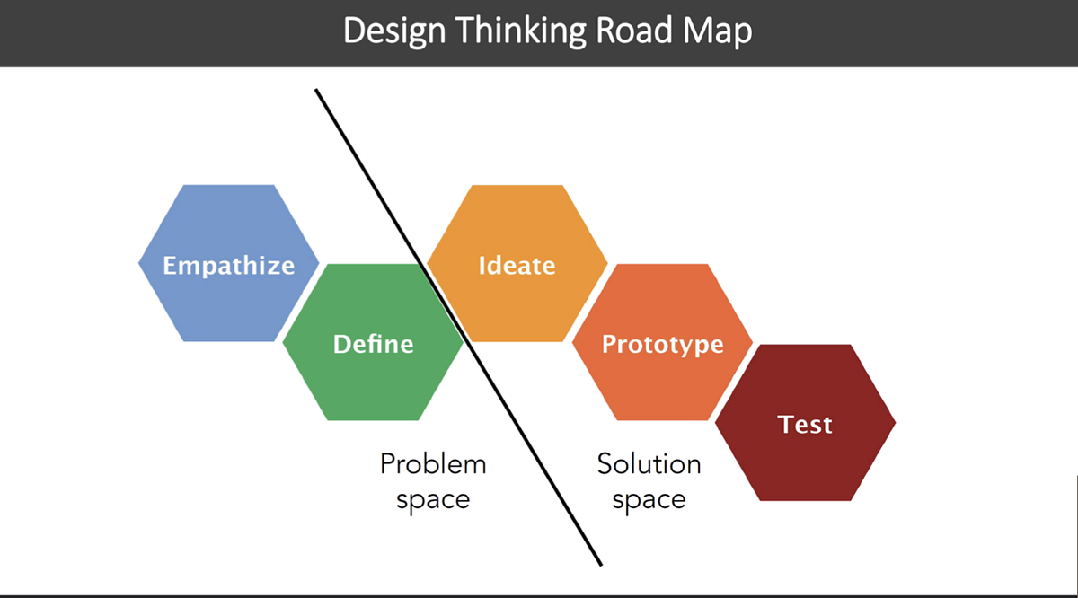 Design Thinking หลักสูตรการคิดเพื่อชีวิตที่ดีขึ้น | by chawinthorn ...