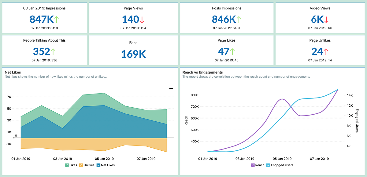 EDA using SQL. Exploratory Data Analysis on Facebook… | by Pranit ...
