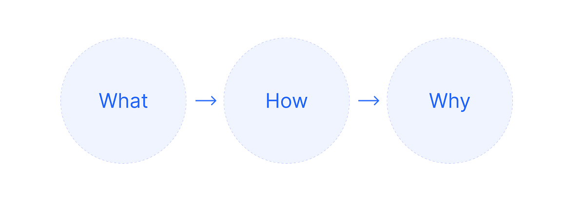 How did I improve my visual design and interaction skills? | by ...