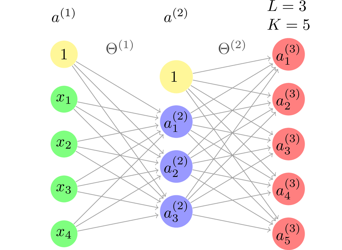 Understanding Vectorized Implementation of Neural Networks | by Fady Morris Milad Ebeid | Secure ...