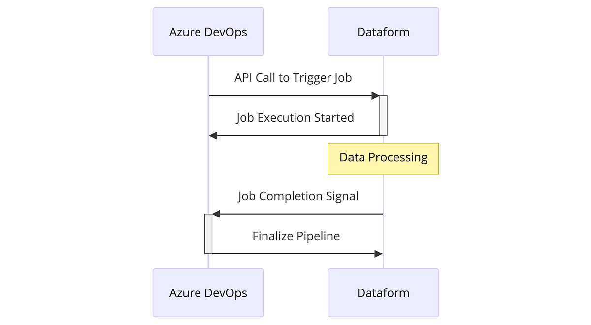 Integrating Azure DevOps with Dataform: A Step-by-Step Guide | by n(i ...