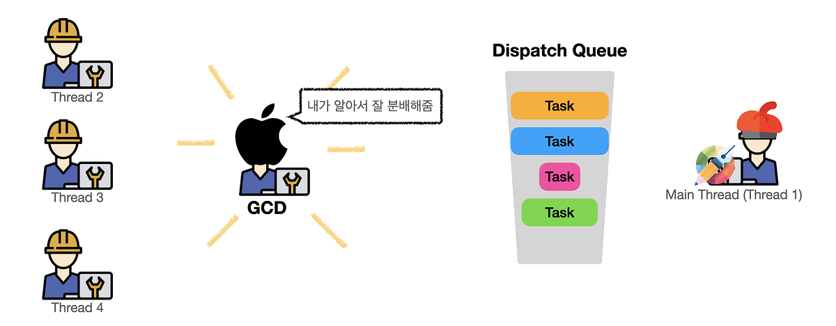 [iOS] 차근차근 시작하는 GCD — 2. GCD와 Operation에 대해 알아봅시다 | by naljin | Medium