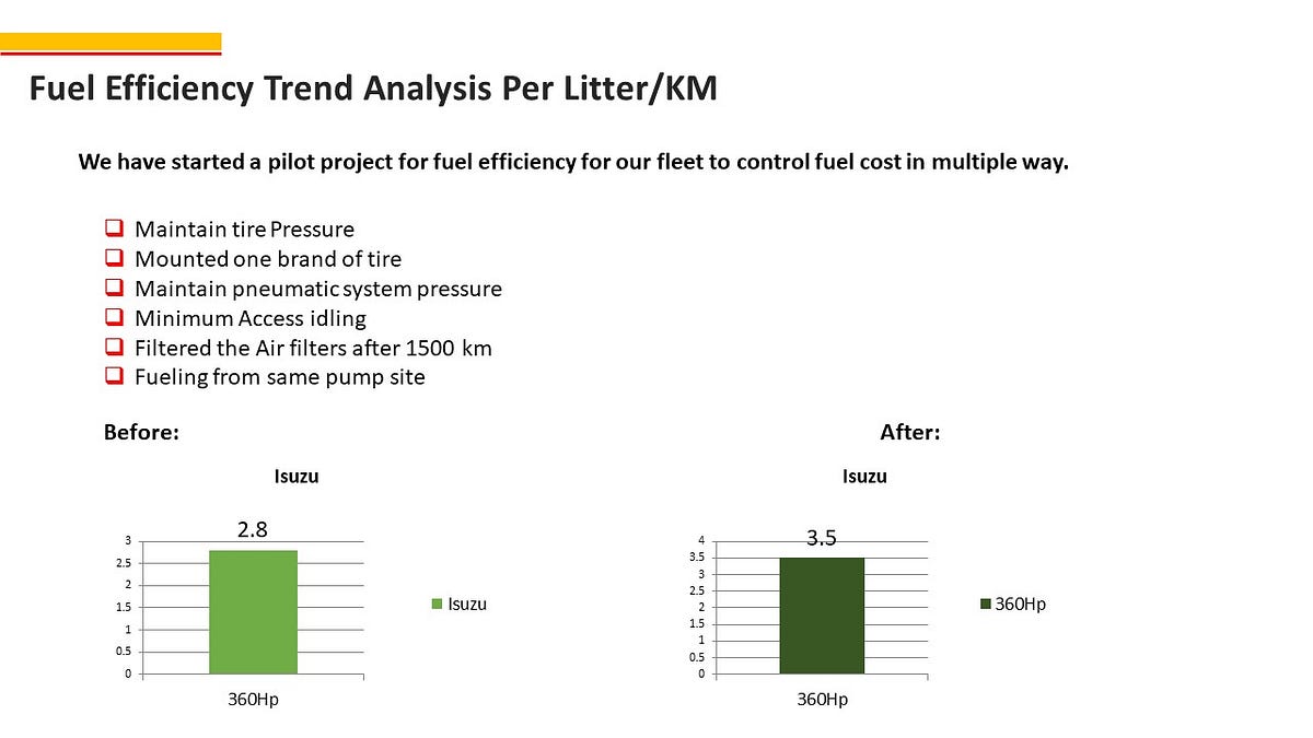 Fuel Efficiency Project. The purpose of the Fuel Efficiency… | by Usman ...