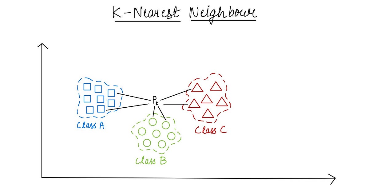 A Comprehensive Guide to the K-Nearest Neighbors (k-NN) Algorithm | by Sanketh Karuturi | Medium