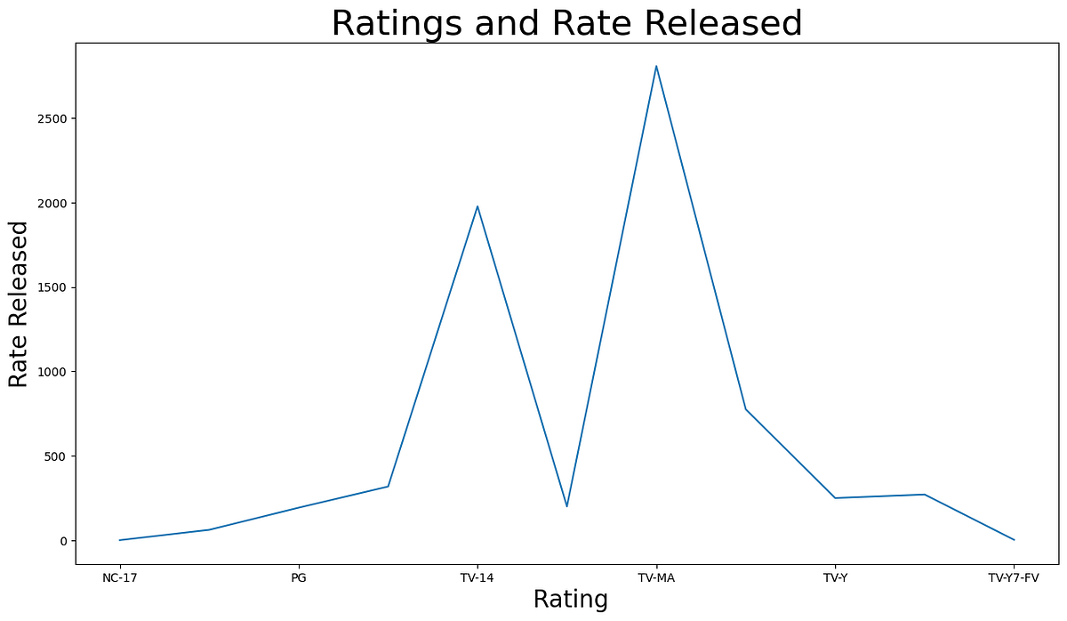 Report on Netflix Data Gotten from Kaggle | by Onyedekep | Medium