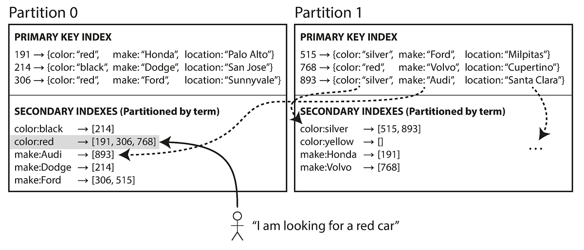 Inside Database Partitioning: The Key to Horizontal Scaling | by Guncv ...