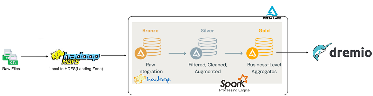 Data Pipeline with Medallion Architecture (Part 1) | by Yasin Ömer Kara ...