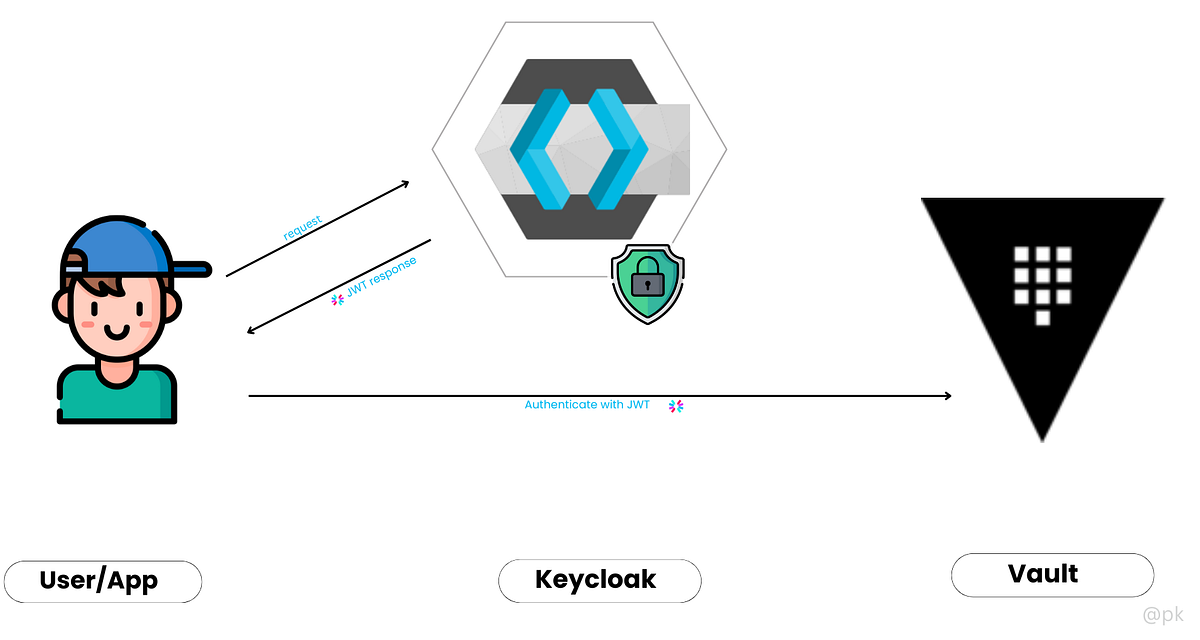 Vault + Keycloak: Secure JWT-Based Access | by Philip Kakuyo | Medium