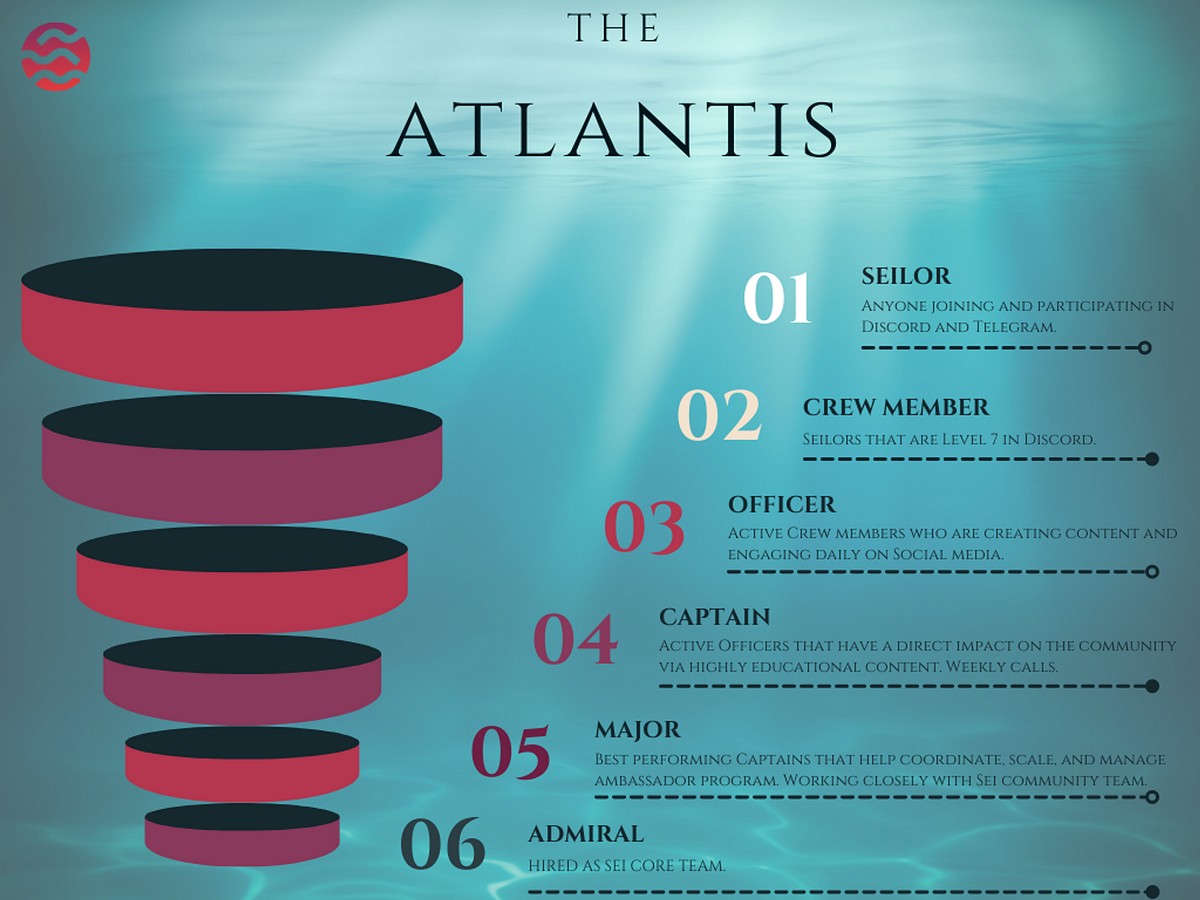 Atlantis: more than just an Ambassadors Program | by Setiawanwarsa | Medium