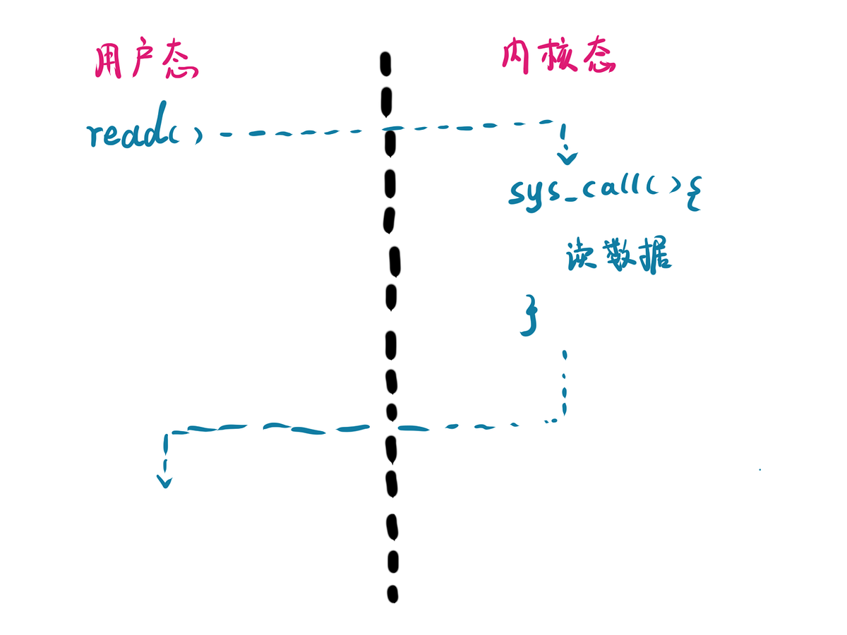 epoll原理剖析#1： I/O与等待队列. 提要 | by Unifix | Medium