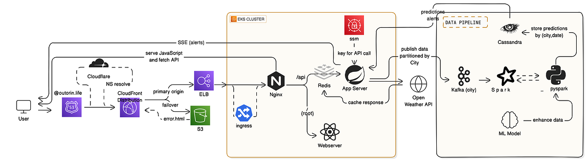 AWS Weather App with Cloudfront, S3, EKS (Webserver, API server, Redis, Nginx) - Anunay - Medium