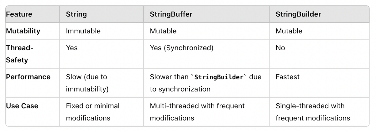 Understanding Strings in Java: String, StringBuffer, and StringBuilder | by Kritika Malviya ...