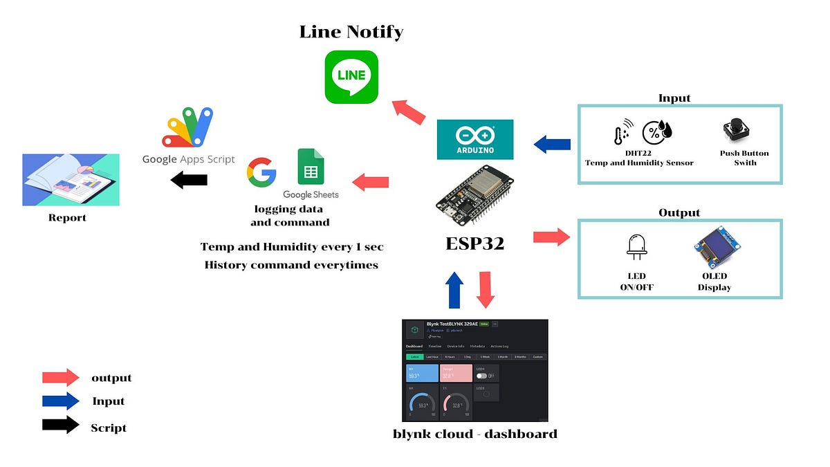 ระบบเก็บค่าข้อมูลพร้อมทำ Automation Report บน Google Sheet , แจ้งเตือนข้อมูลผ่าน Line Notify ...