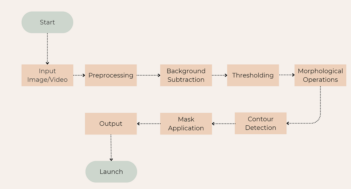 Removal With Opencv Project Overview By Smith Oct 2024 Medium