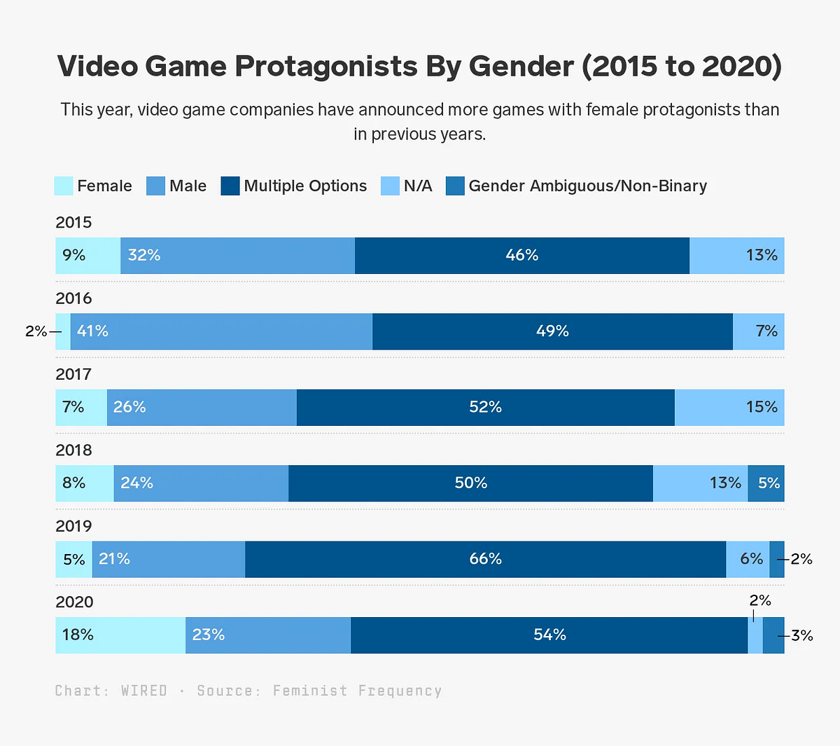 Representation in Video Games. The video game industry is huge, being ...