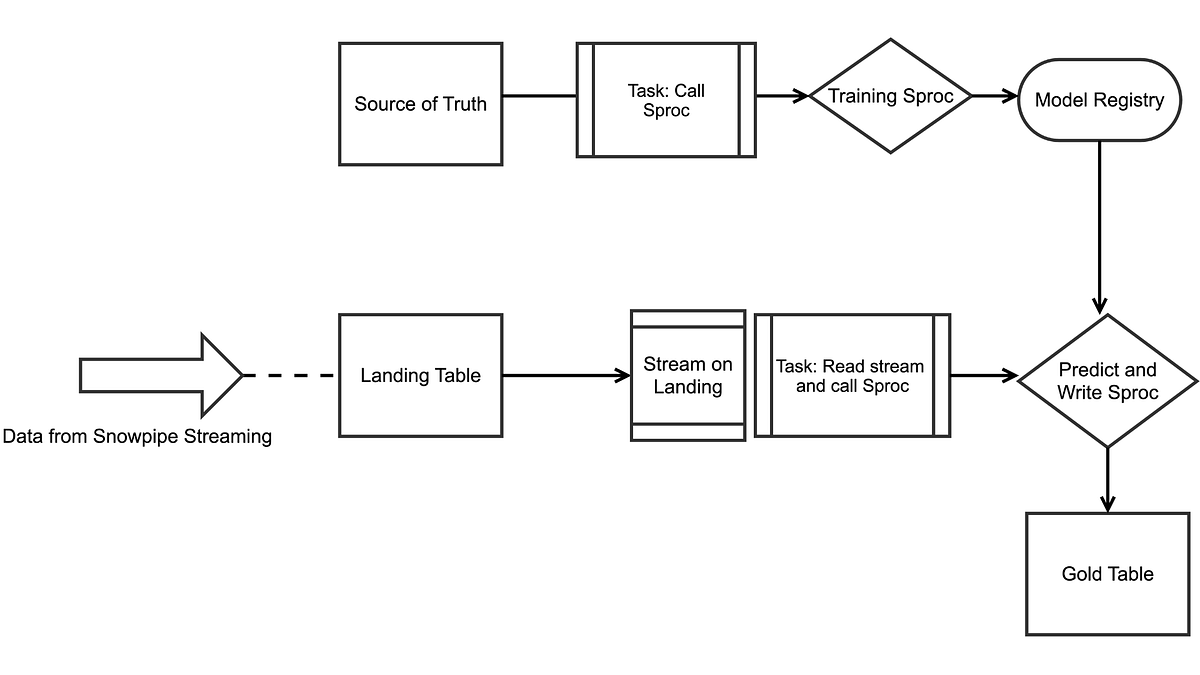 Automated Training and Inference Pipeline in Snowflake w/ Model Registry | by Tom Smith | Medium