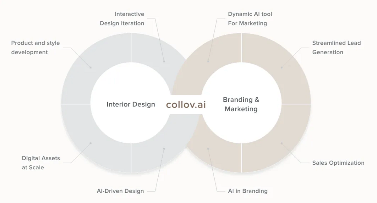 How Generative AI is Reshaping the Future of Interior Design (2/2) | by ...