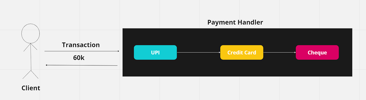 Chain Responsibility Design Pattern in Java | by Akshat Sharma | Medium