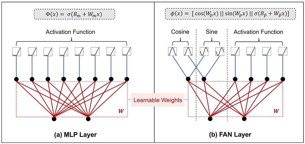 Redefining Neural Intelligence: FAN’s Fourier-Powered Design Transforms ...