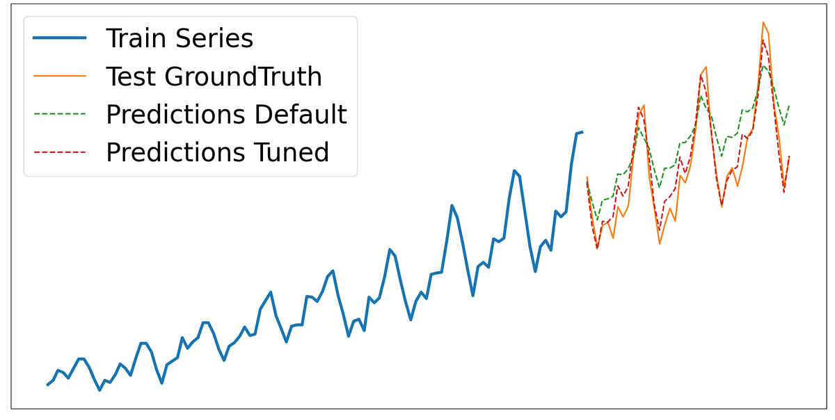 Tuning Parameters of Prophet for Forecasting: An Easy Approach in Python | by Dr. Sandeep Singh ...