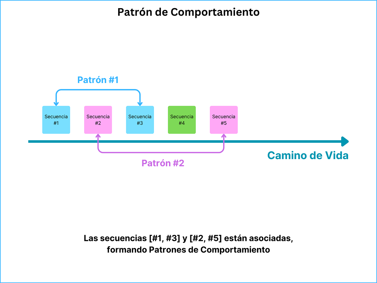 Depuración Cognitiva. Parte 4: Patrón de Comportamiento | by Valerii Starlight | Medium