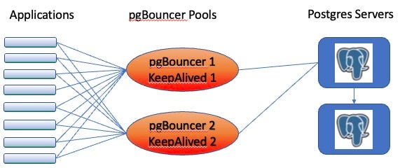 Using Pgbouncer Repmgr And Keepalived To Replace Pgpool Enabling