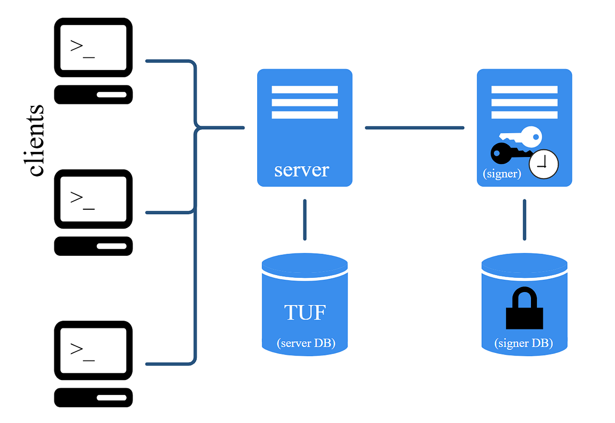 A Deep Dive into TUF Framework and Notary | by Yassir Acaf | System Weakness
