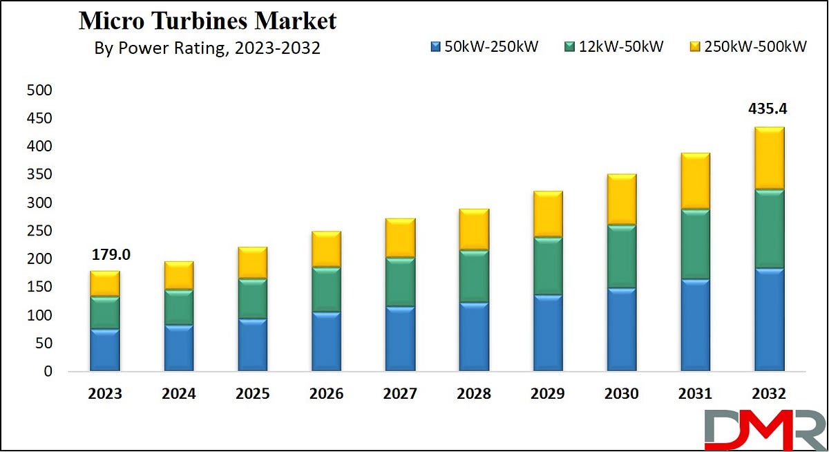 Surging Ahead: Micro Turbines Market Projected to Reach USD 435.4 ...