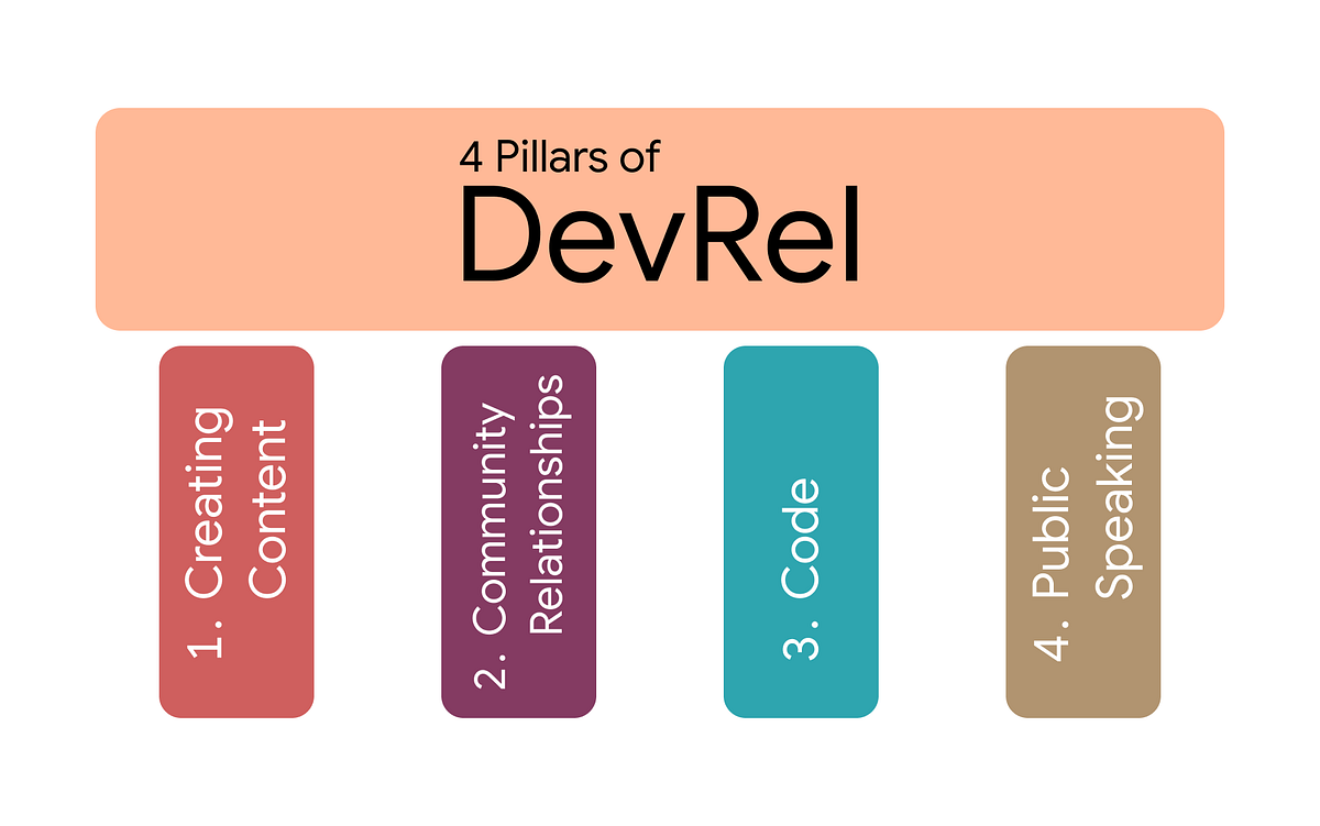 Decoding the Role of DevRel and Its Implications on Today’s Tech Sphere | by Vibhuti Katre | Medium