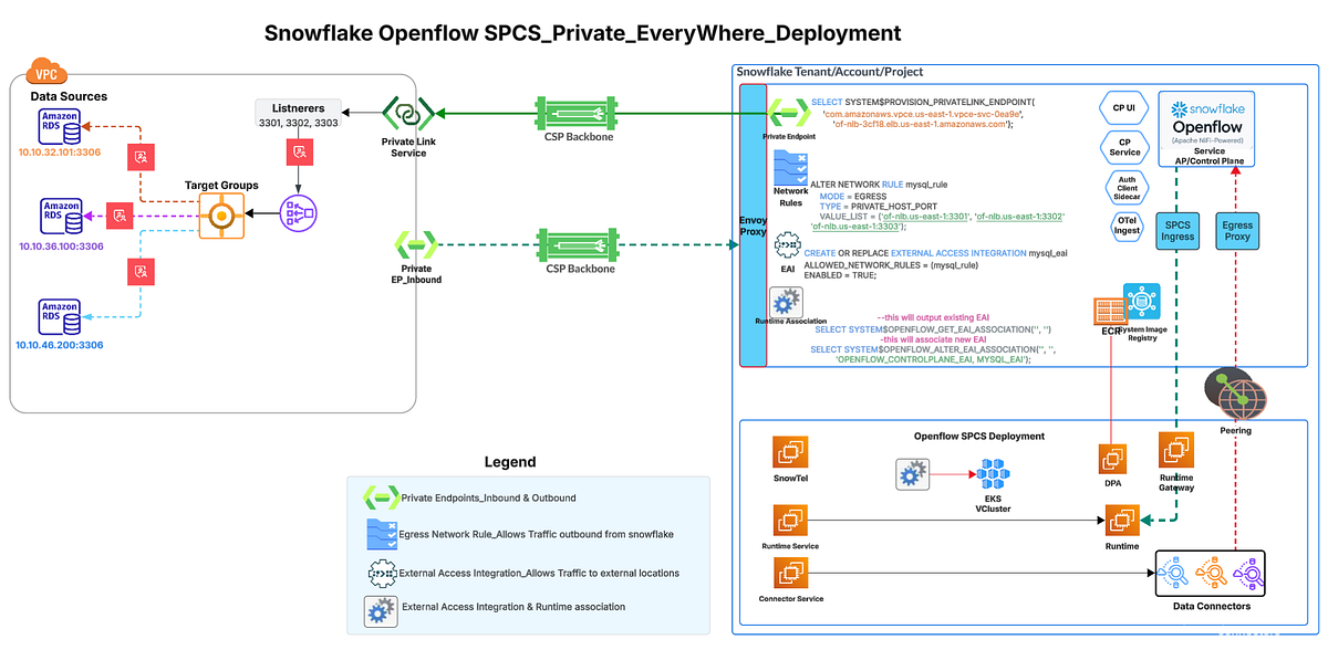 Snowflake Openflow Spcs Deployment Secure Private Access To Your Aws