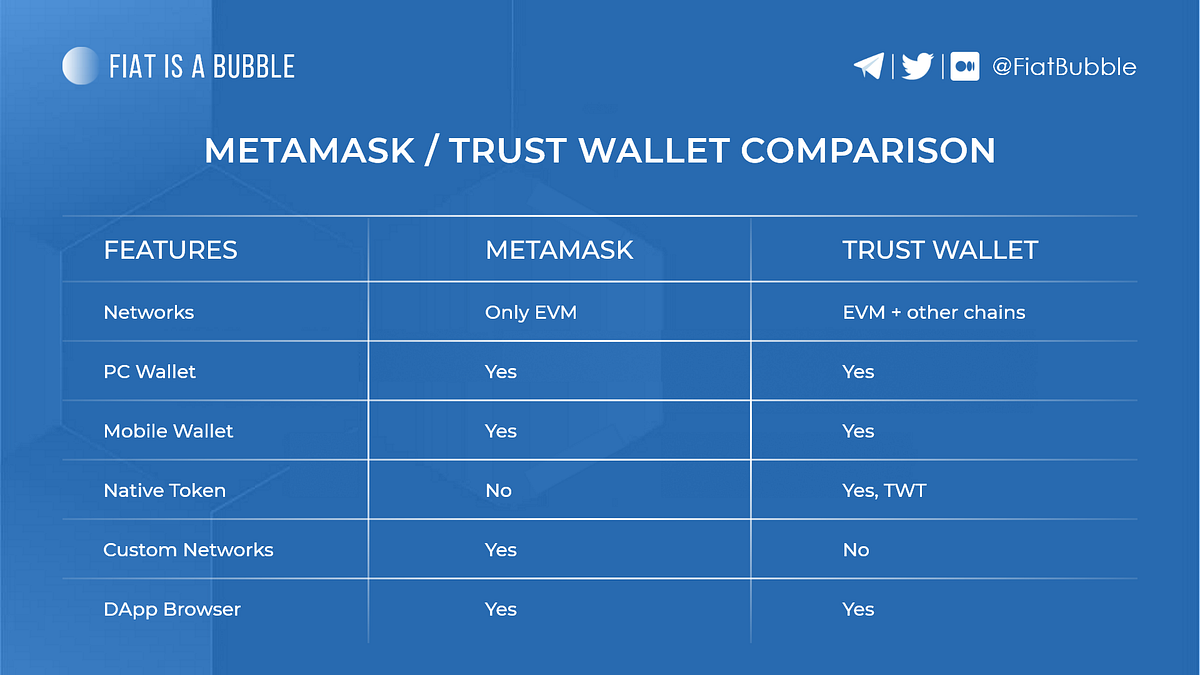 Comparison of Metamask and Trust Wallet | by bubbalex | fiatbubble | Medium