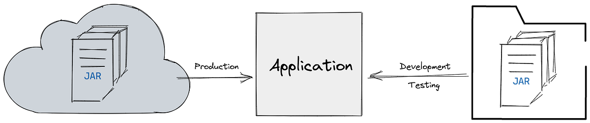 Simulating a Local Artifactory for Development using Gradle | by Krunal ...