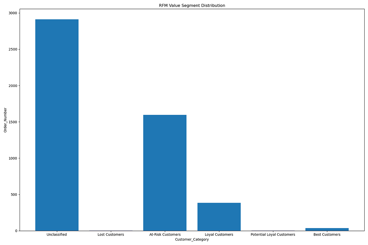 Beyond Analysis, My Journey from RFM Analysis to creating automated RFM ...
