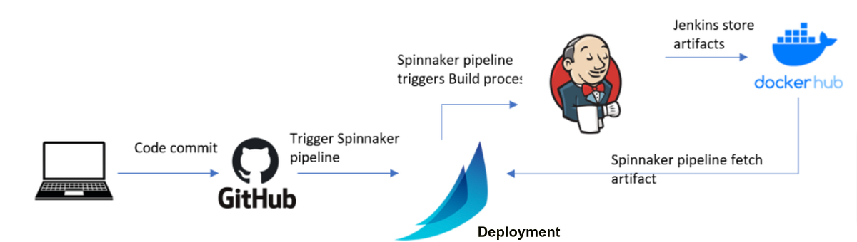 Access Jenkins Artifacts in Spinnaker Pipeline | by gooddayjitendra | Medium