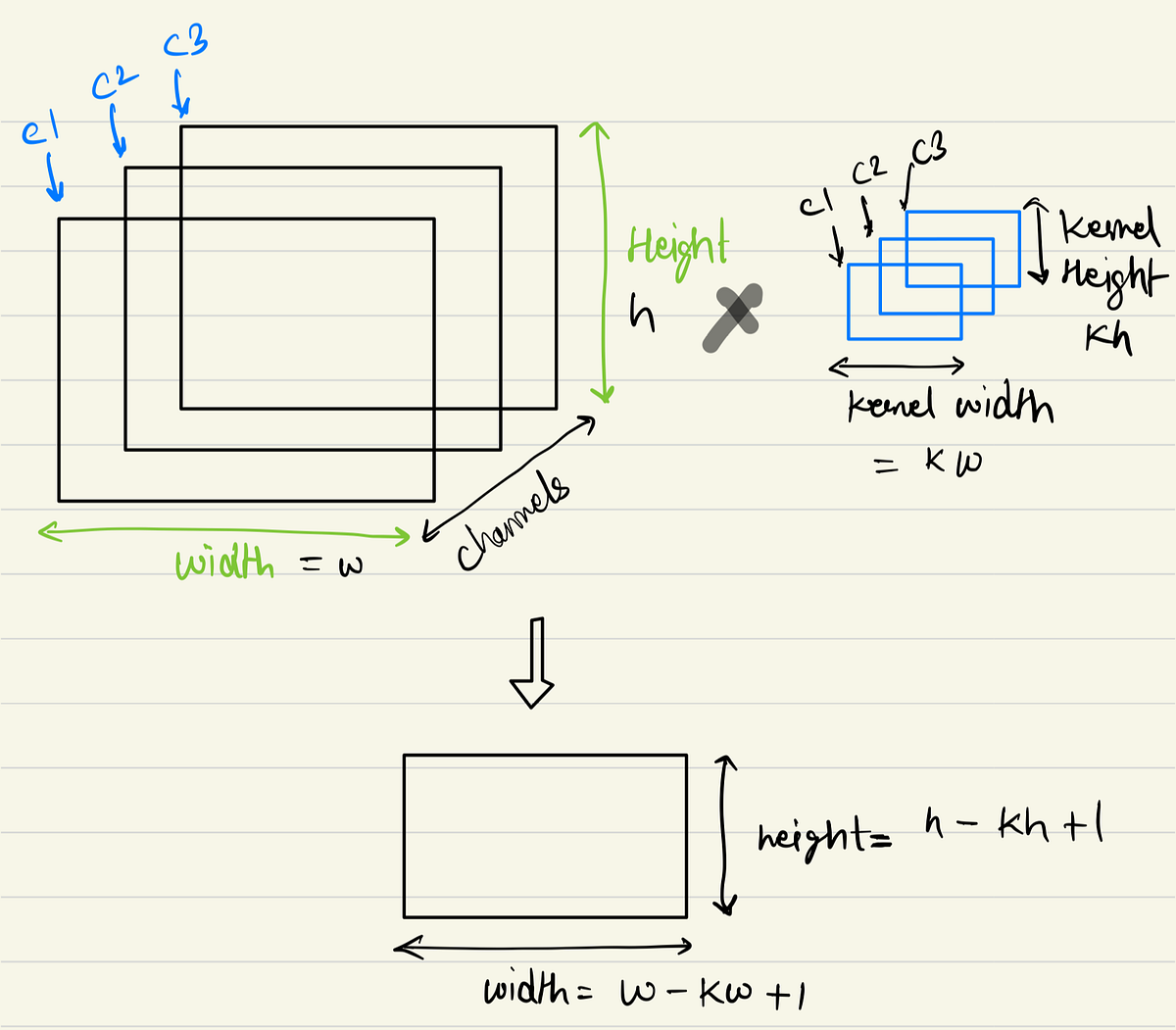 Convolution 2D in Pytorch. In this article we will know how to use… | by Hemraj Choudhary | Medium