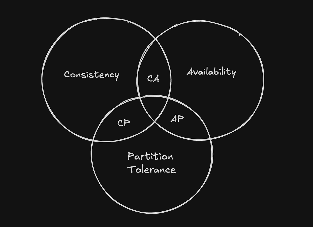 Understanding CAP Theorem to create Distributed System | by Anubhav Ghosh | Mar, 2025 | Medium
