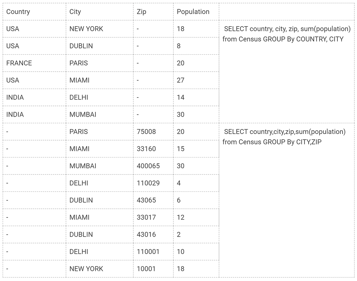 DB2 SQL OLAP PART 5: GROUPING SETS | by Sumit goyal | Applied I | Medium