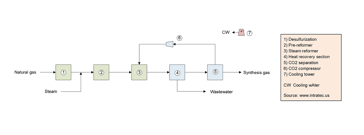 Syngas Production from Natural Gas (Steam Reforming) | Economic ...