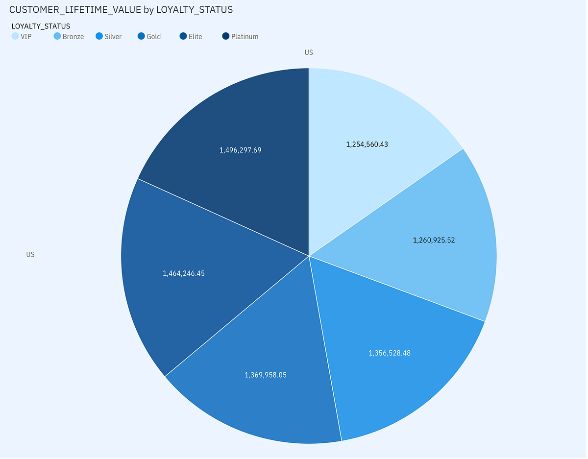 Enhancing SQL Query Assets: Micro-Segmentation Based on Column Values ...