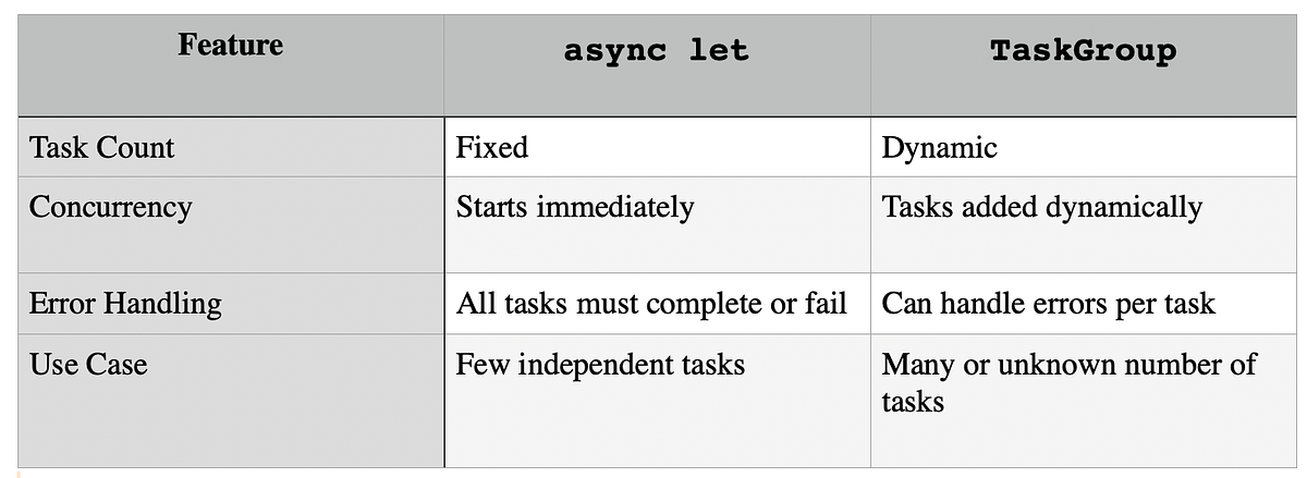 Swift Concurrency: Async Let vs. TaskGroup | by hayouni saiefeddine | Feb, 2025 | Medium