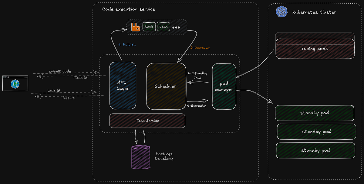 Building a Scalable Code Execution Engine with Go, Kubernetes, and ...