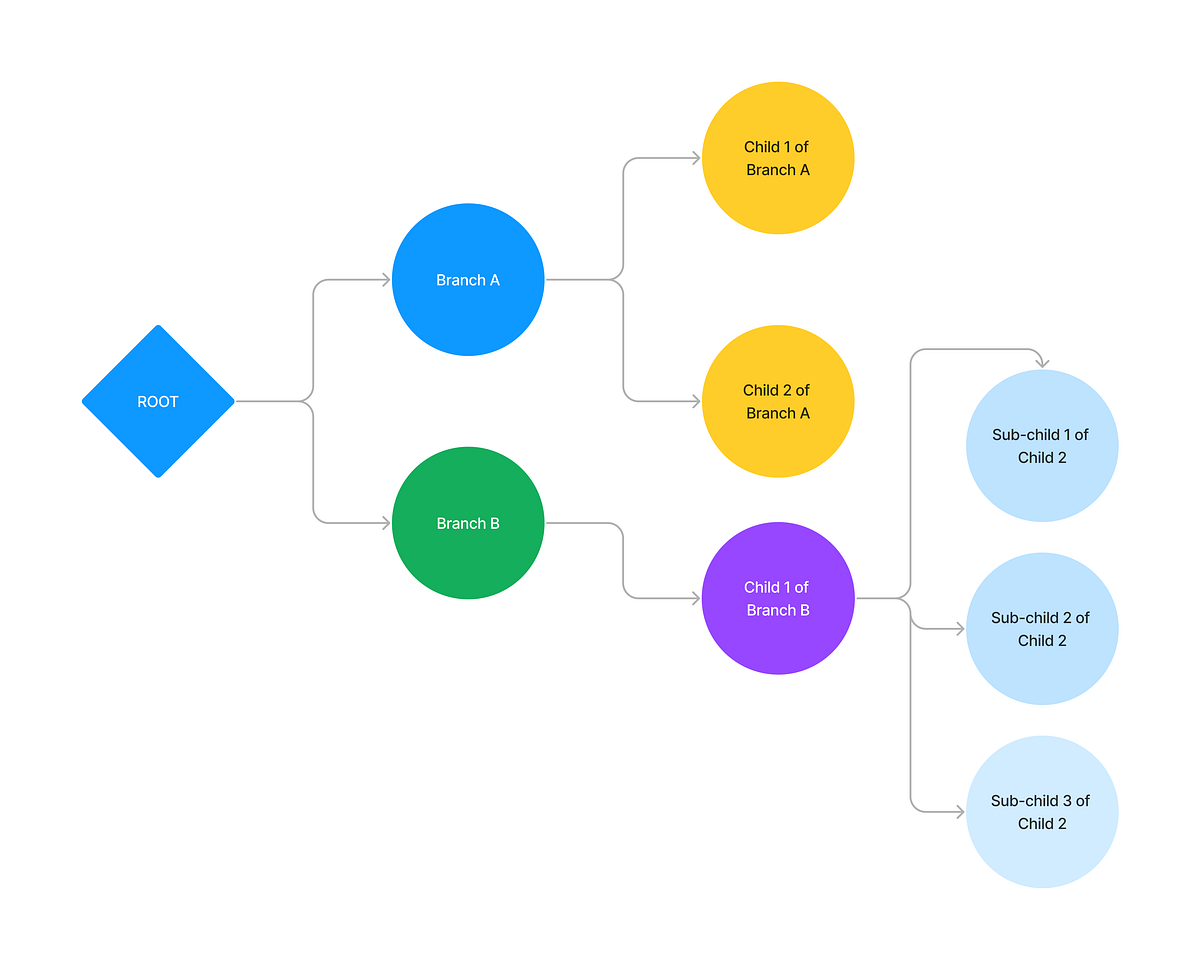 Division of Labor and Component Structures in React JSX | by Lyra ...