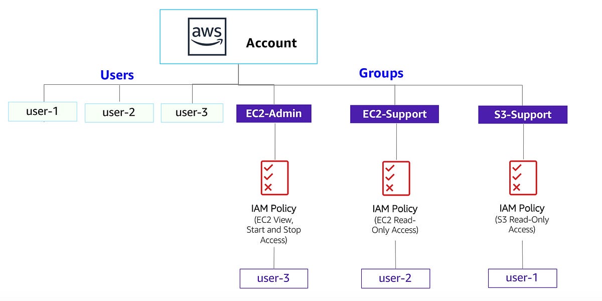 AWS Identity and Access Management (IAM) | by Wahomebrian | Oct, 2024 ...