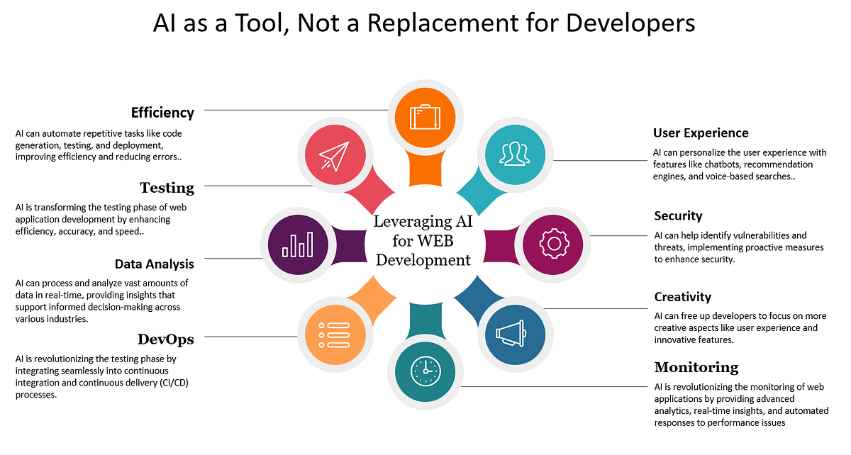 Leveraging AI for Web Development | by Sunayana Agrawal | Oct, 2024 ...