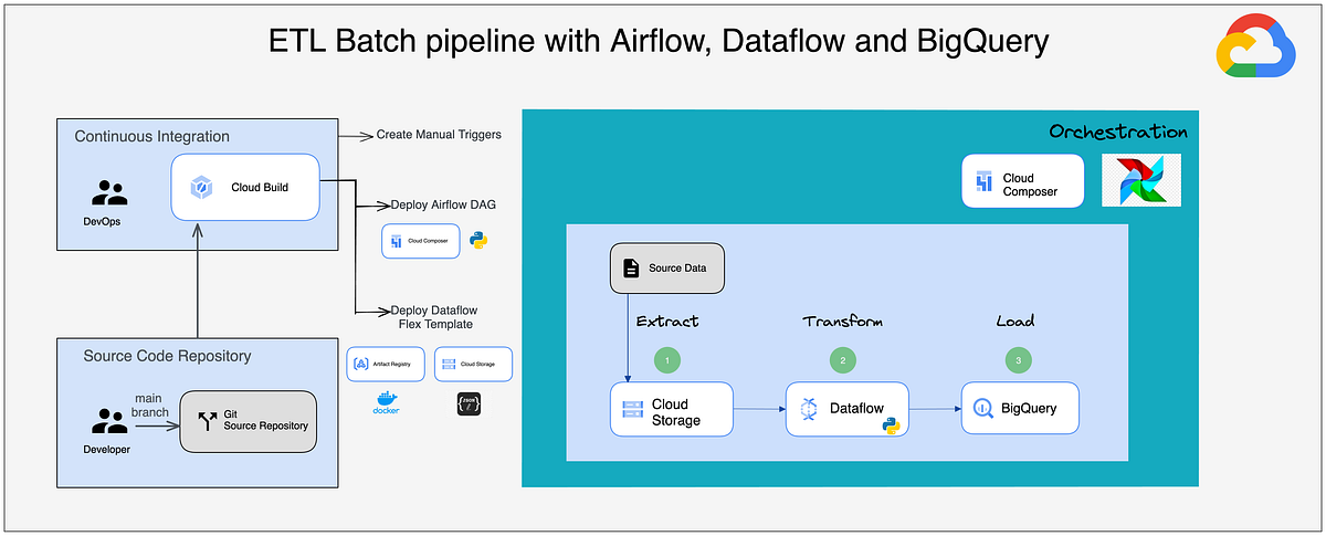 ETL Batch Pipeline Cloud Storage Dataflow BigQuery Airflow Cloud Composer | Google Cloud - Community