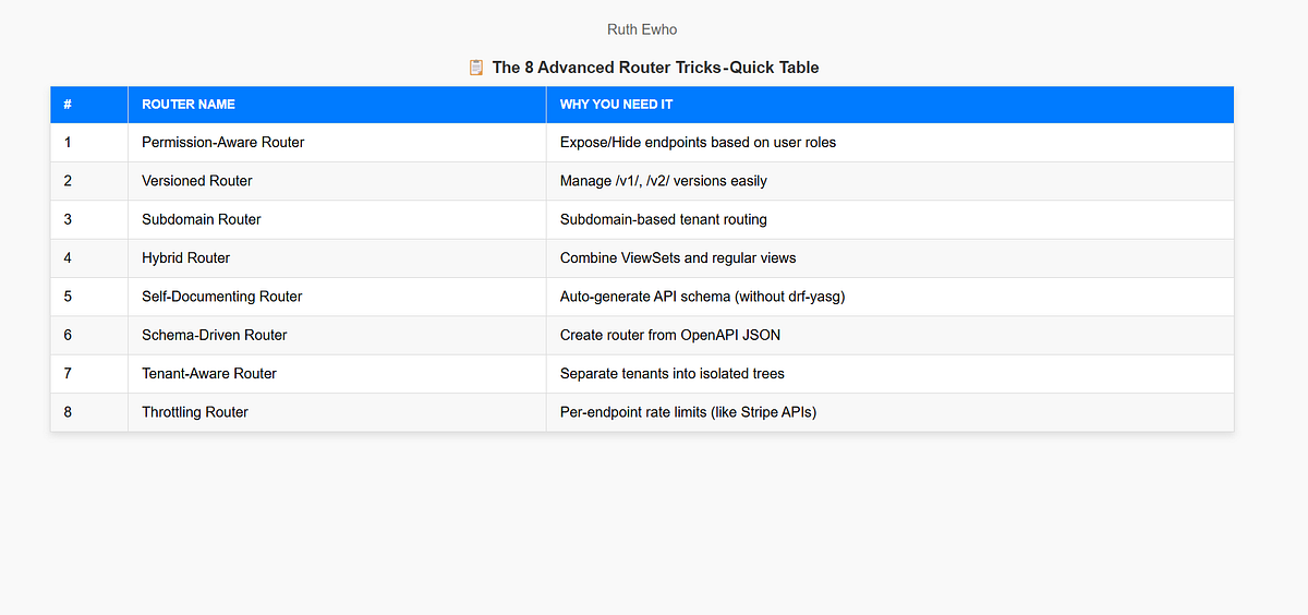 8 Insanely Powerful Custom Router Tricks Every Django REST Developer Needs to Know | by Ewho ...