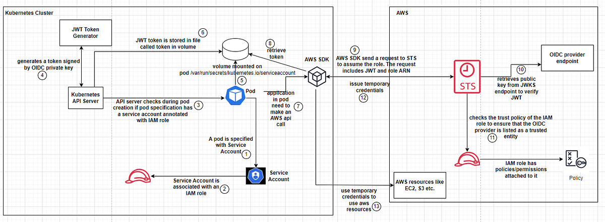 Implementing and Understanding IAM Roles for Service Accounts in AWS ...